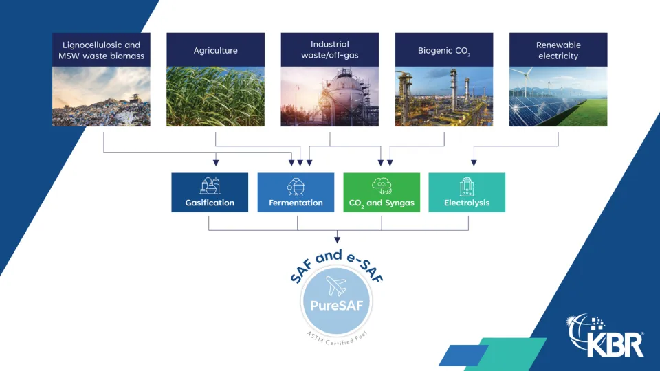 KBR’s PureSAF Technology Can Fully Replace Jet Fuel and Utilize Carbon Dioxide | KBR